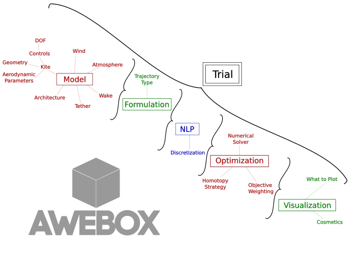 AWEBox | AWESCO - Airborne Wind Energy System Modelling, Control and Optimisation
