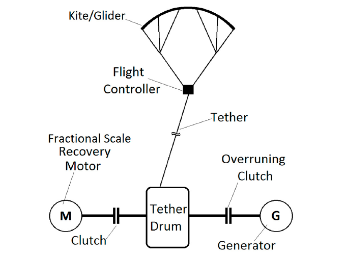 Ground Station Design and Optimisation for Airborne Wind Energy ...