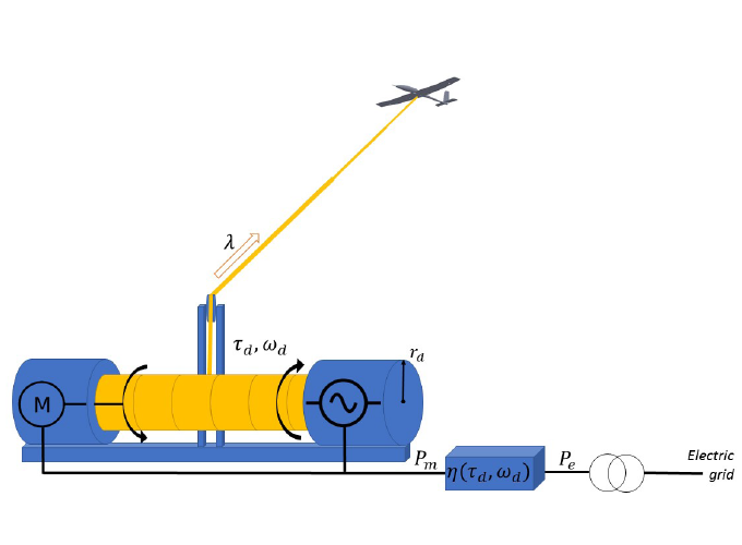 Control of launching and landing a tethered aircraft on a platform ...