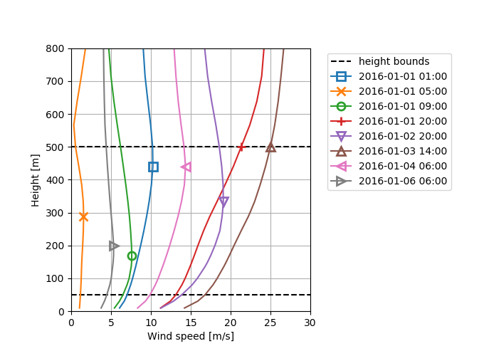 AWE-ERA5 | AWESCO - Airborne Wind Energy System Modelling, Control and ...