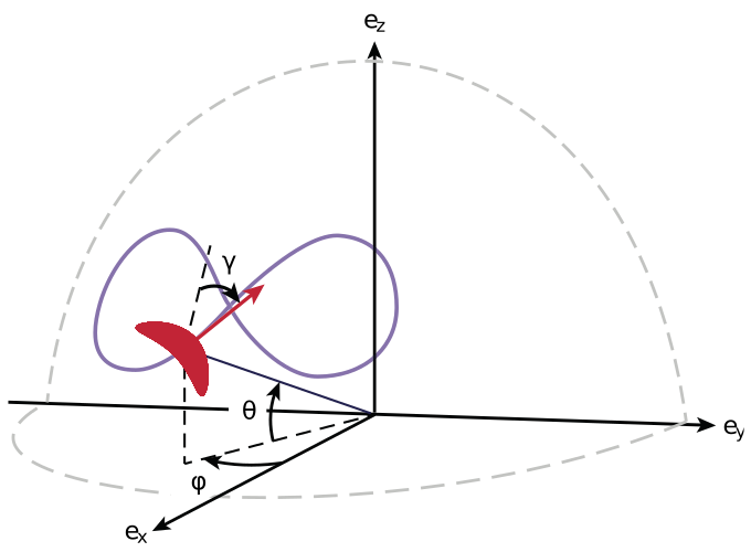 AWE-tool | AWESCO - Airborne Wind Energy System Modelling, Control and ...